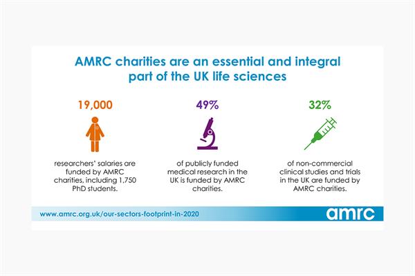 Charity spend on medical research falls – Brain Tumour Research